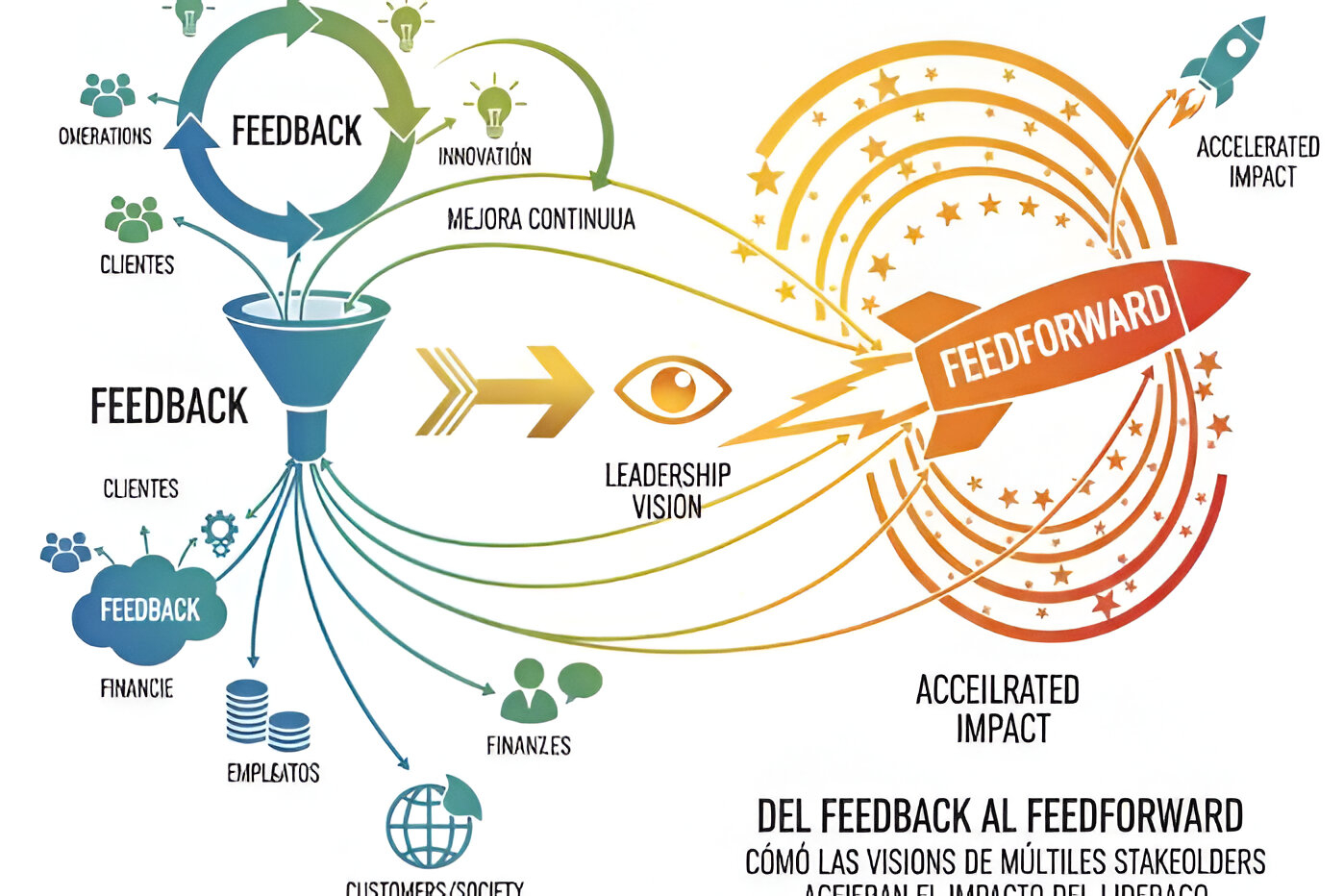 Del feedback al feedforward: cómo las visiones de múltiples stakeholders aceleran el impacto del ...